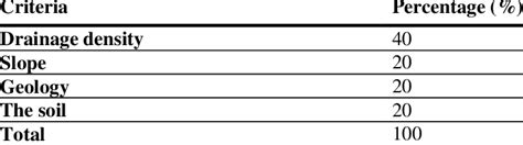 Is The Percentage Of Criteria Used In The Spatial Assessment Process Download Scientific