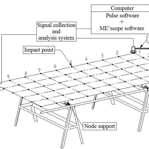 System Diagram Of Modal Testing And Modal Analysis For Full Sized Wcps