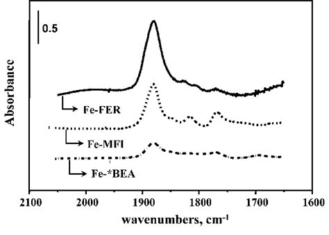 Ftir Spectra Of No Adsorbed On Fe Mfi Fe Bea And Fe Fer Download