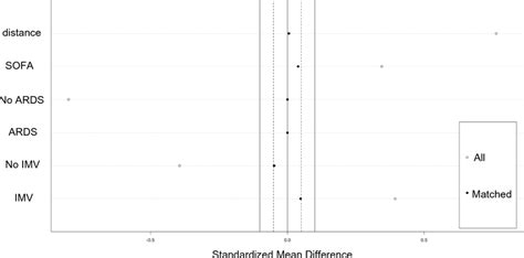 Standard Mean Difference Before And After Matching The Figure Showed