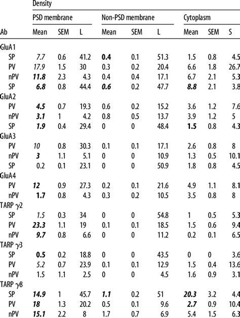Immunogold Labeling Using Ampar And Tarp Antibodies In Wt Mice Download Scientific Diagram