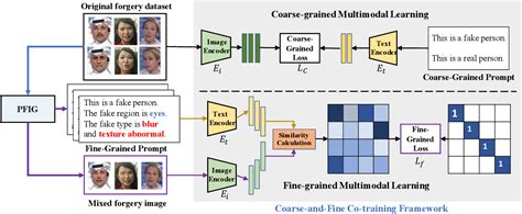 Figure 2 From Towards General Visual Linguistic Face Forgery Detection