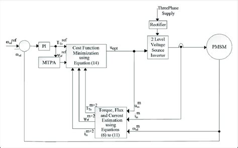 control circuit of the proposed model predictive control download