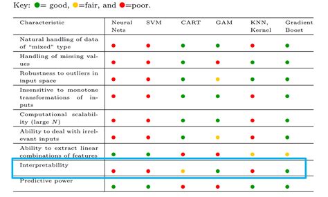 How Gradient Boosting Can Be More Interpretable Than Cart Cross