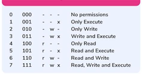 ishtiyaq ahemad on linkedin day 6 task file permissions and access