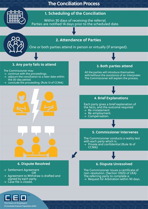 Infographic The Conciliation Process Consolidated Employers