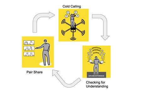 Teaching For Understanding Schema Building And Generative Learning Teacherhead