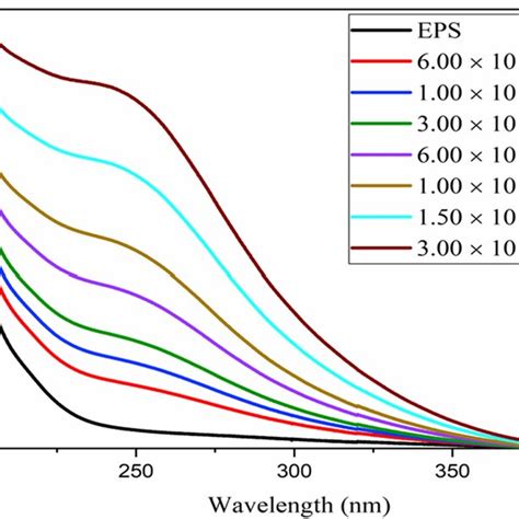 Effect Of Copper Ii 10⁻³ On Uv Vis Absorption Spectrum Of Eps Download Scientific Diagram