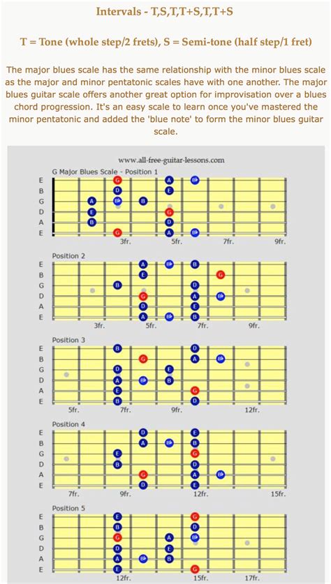 Blues Pentatonic Scale Chart Acct 608 Studocu