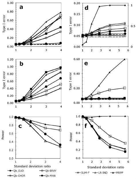 Effect Of Variance Heterogeneity On Type I Error And Power In