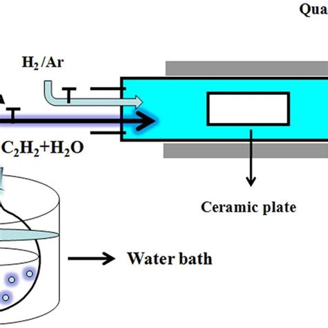 Schematic For The Synthesis Of Coreshellshell Structured Nanohybrids