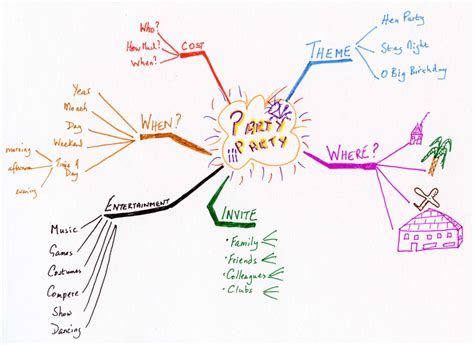 A Mind Map With A Focus And Branches Added Mind Map Design Creative
