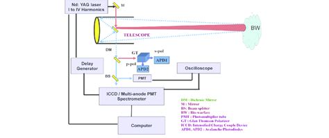 Uv Lif Lidar Schematics Download Scientific Diagram