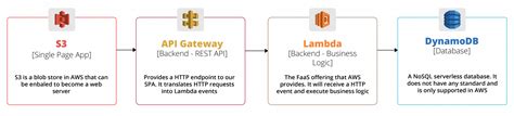 Mitigating Serverless Lock In Fears Thoughtworks