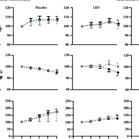 Interactions Between Semg Analysis Expressed In Mean And Standard Error