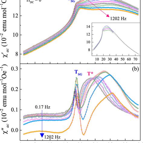 Temperature Variations Of A Real And B Imaginary Components Of The