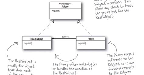 Proxy Design Pattern