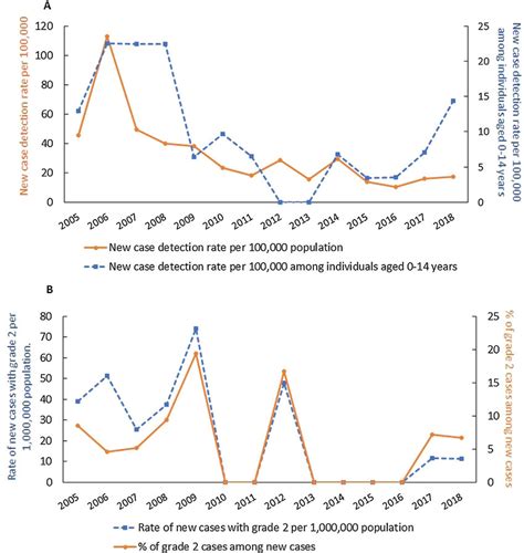 New Case Detection Rate Per 100 000 Population And New Case Detection