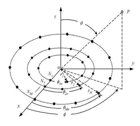 Figure 1 From A Modified Array Processing Technique Based On Kaiser Window For Concentric