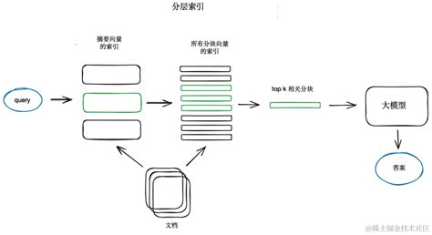 【大模型系列——解读rag】 大模型rag csdn博客
