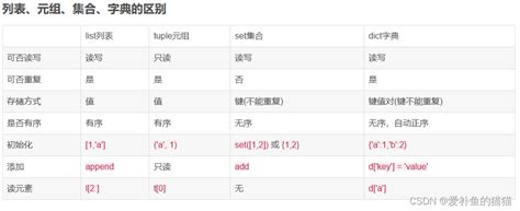 Python重点知识点python中有哪些特别重要的东西 Csdn博客