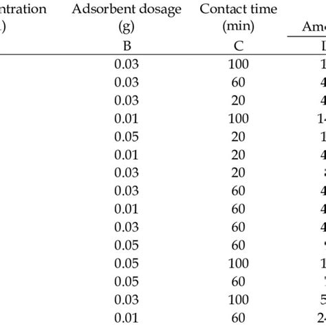 Box Behnken Experimental Design Matrix With Responses Download