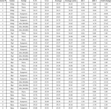 Ppp Metabolic Gene Qpcr Values For Figure S2 Download Table