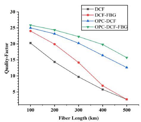 Variations Of Q Factor Vs Length Of Smf Through Rz Pulse Generator