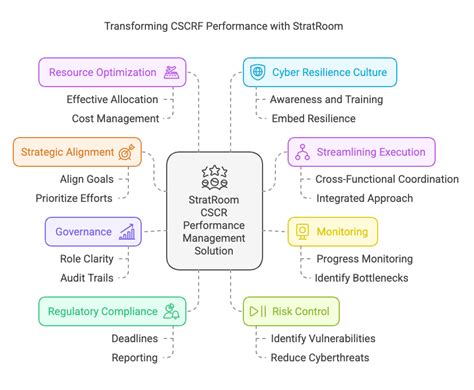 Cybersecurity And Cyber Resilience Framework Software Stratroom
