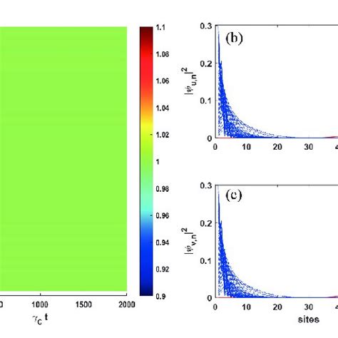 the time evolution of the absolute square of the wavefunction ψn 2