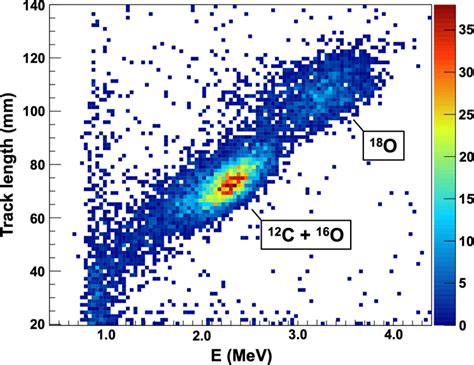 Histogram Of Track Length Vs Deposited Energy A Clear Separation Of