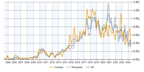 Deployment Automation Contracts In The Uk Excluding London Co