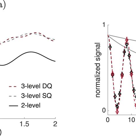 Qubit Decoherence Under Random Telegraph Noise The Fluctuator Nv Download Scientific Diagram
