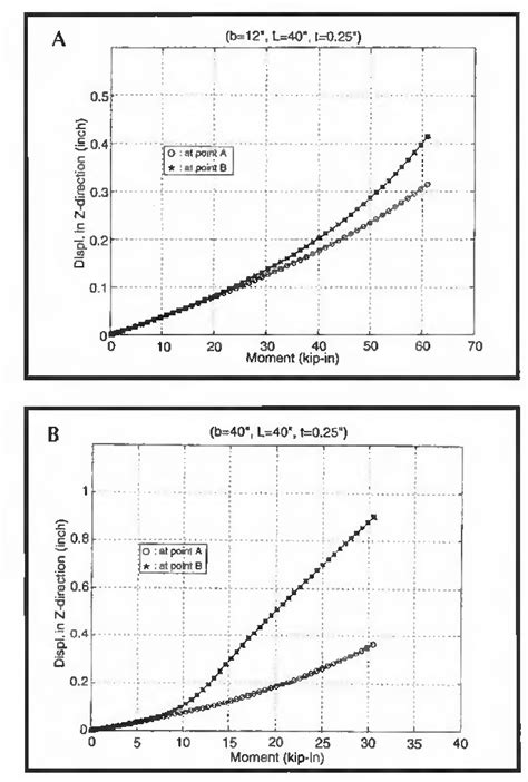 Figure 2 From Weldin G Distortion Of A Thin Plate Panel Structure Semantic Scholar