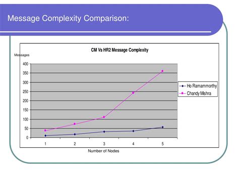Ppt Snapshot Algorithms Powerpoint Presentation Free Download Id3107371
