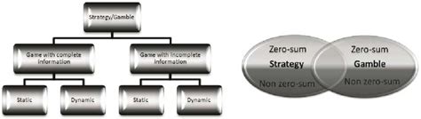 Classification Of The Games Download Scientific Diagram