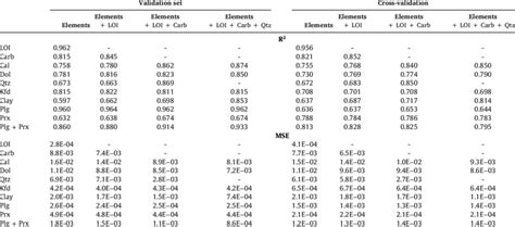 R 2 Results Of The Sml Models Download Scientific Diagram