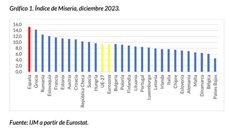 España Está Ya En Cabeza Del Índice De Miseria En Europa Laboral