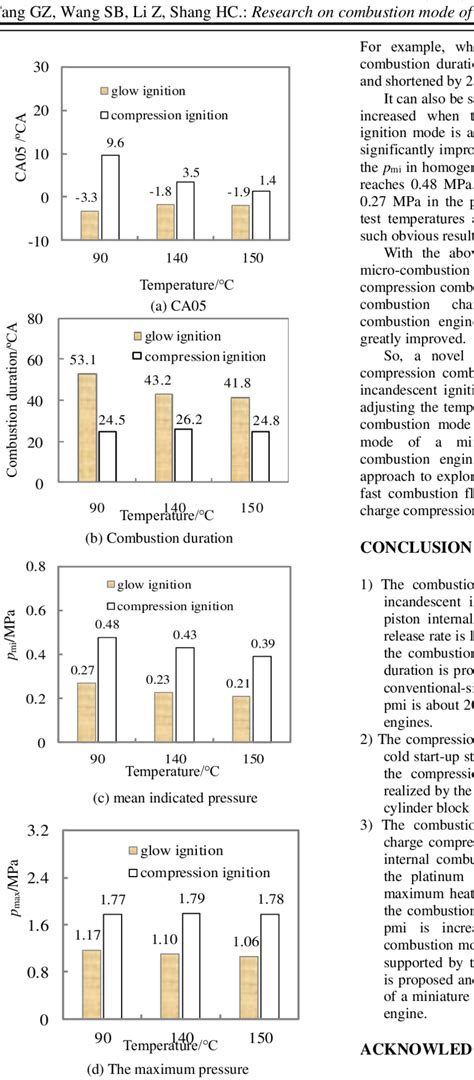Comparison Of Combustion Parameter At Different Combustion Modes Download Scientific Diagram