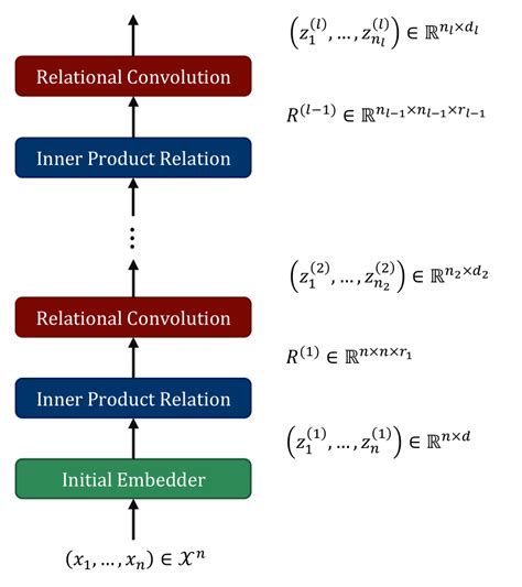 Relational Convolutional Networks The Project Page For The Paper