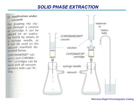 Solid Phase Extraction Methods Ppt