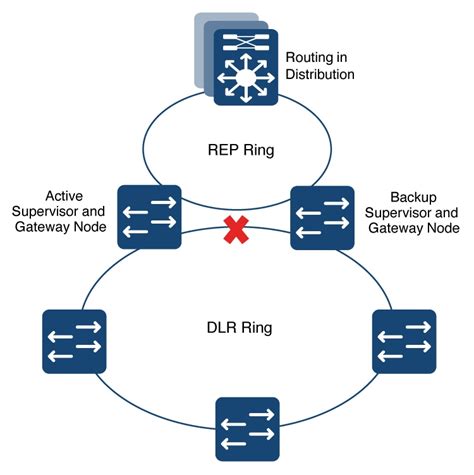 Redundancy Protocol Configuration Guide Cisco Catalyst Ie3x00 Ie3400 Heavy Duty And Ess3300