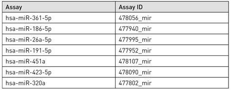 Normalization Methods For Mirna Quantitation Ask Taqman 40 Behind The Bench