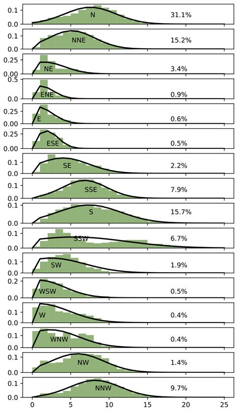 Regional Wind Model Part 1 Building A Statistical Model For Wind
