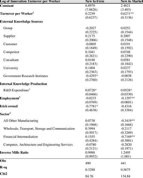 Three Stage Least Squares Estimation Of Equation 3 Innovation 1 Download Table