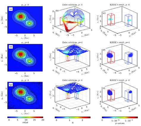 illustration of 3 d kdde of sensitivity to different gaussian noises