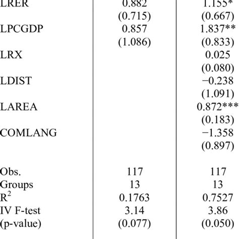 − Gravity Model Iv Estimates Download Table