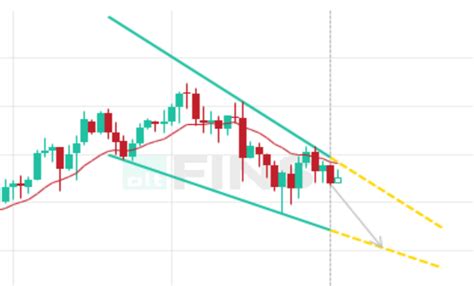 How To Trade Falling Wedge Pattern Crypto Chart Pattern Altfins