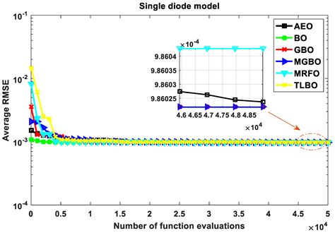 a novel solution methodology based on a modified gradient based