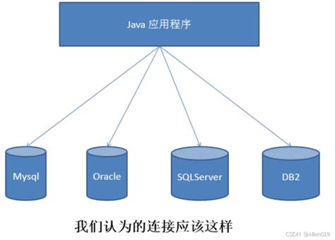 关系型数据库九jdbcjdbc中各个对象的作用 Csdn博客